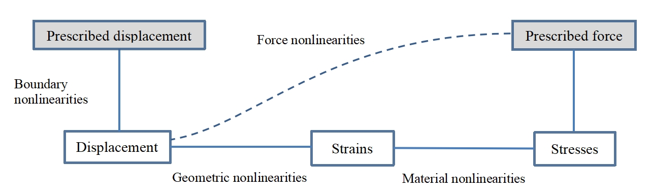 Non Linear Finite Element Analysis Fea